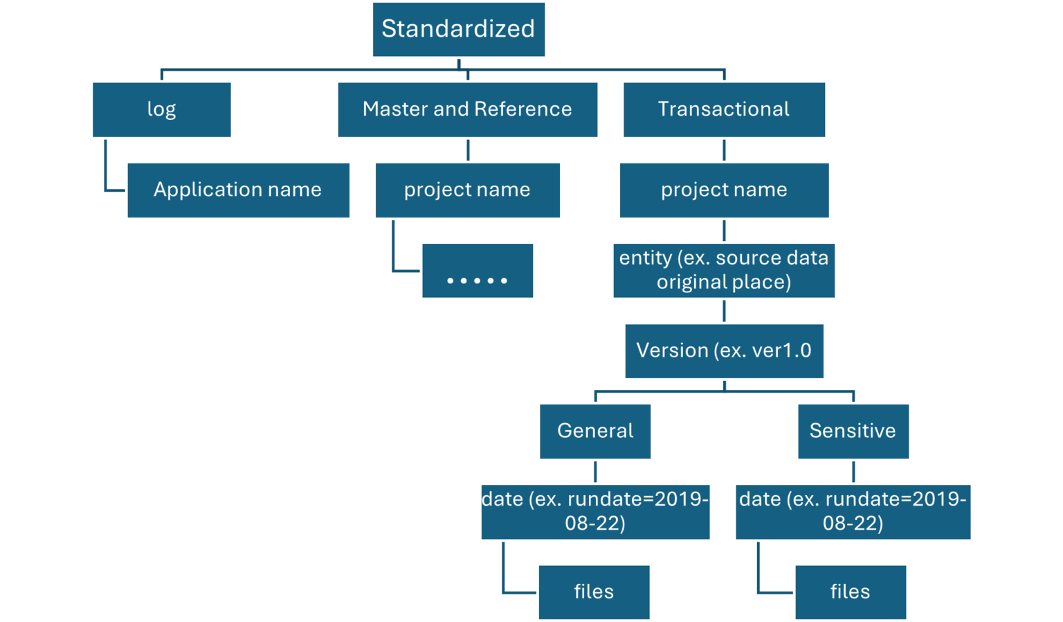 Data Lake implementation – Data Lake Zones and Containers Planning – mainri