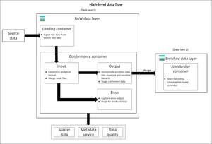 Data Lake implementation – Data Lake Zones and Containers Planning – mainri