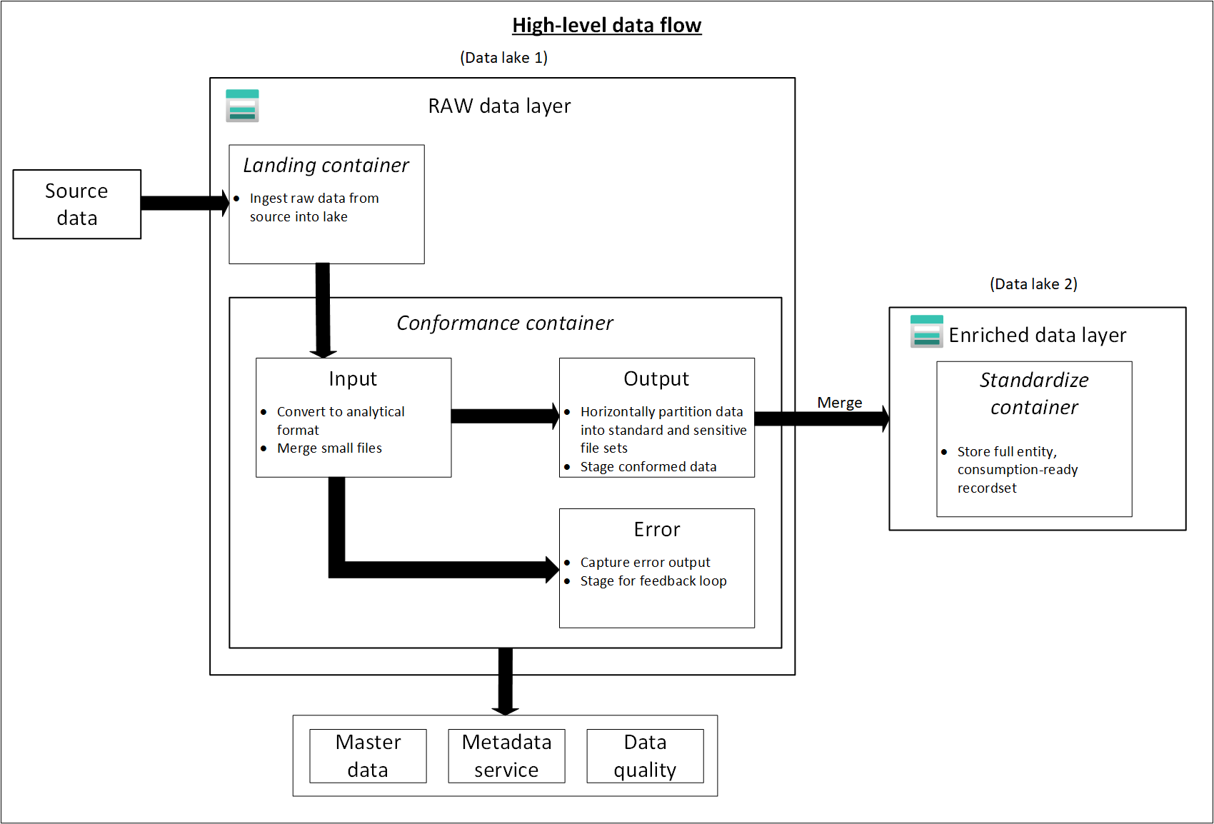 Data Lake implementation – Data Lake Zones and Containers Planning – mainri